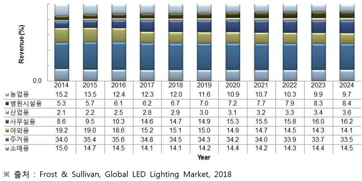 이미지: 용도별 시장 규모 및 전망(1) 2014년~2024년